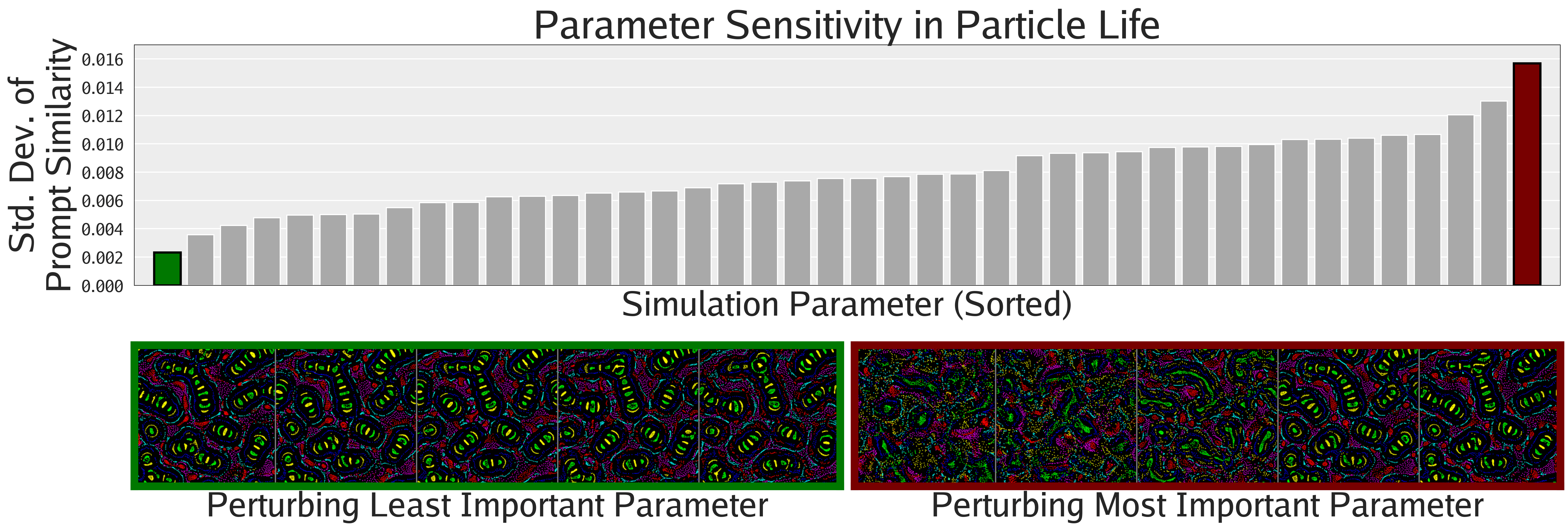 Ranking a Particle Life simulation's parameters by importance to the simulation behavior.